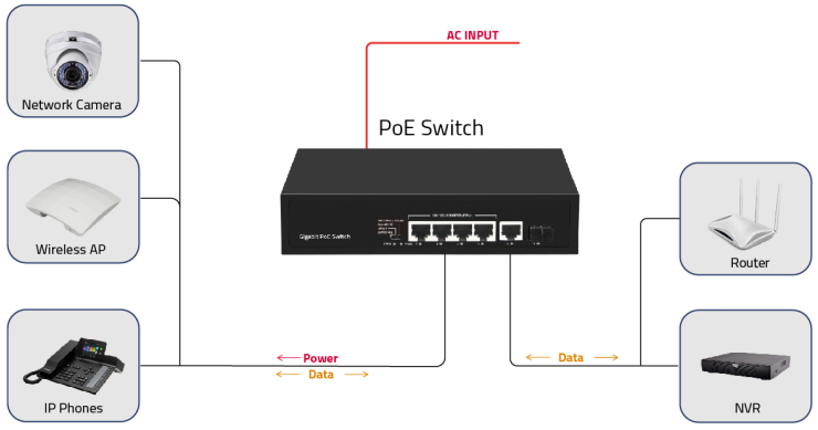 6-Port Gigabit PoE Switch