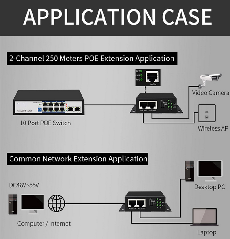 Multi Port POE Extender